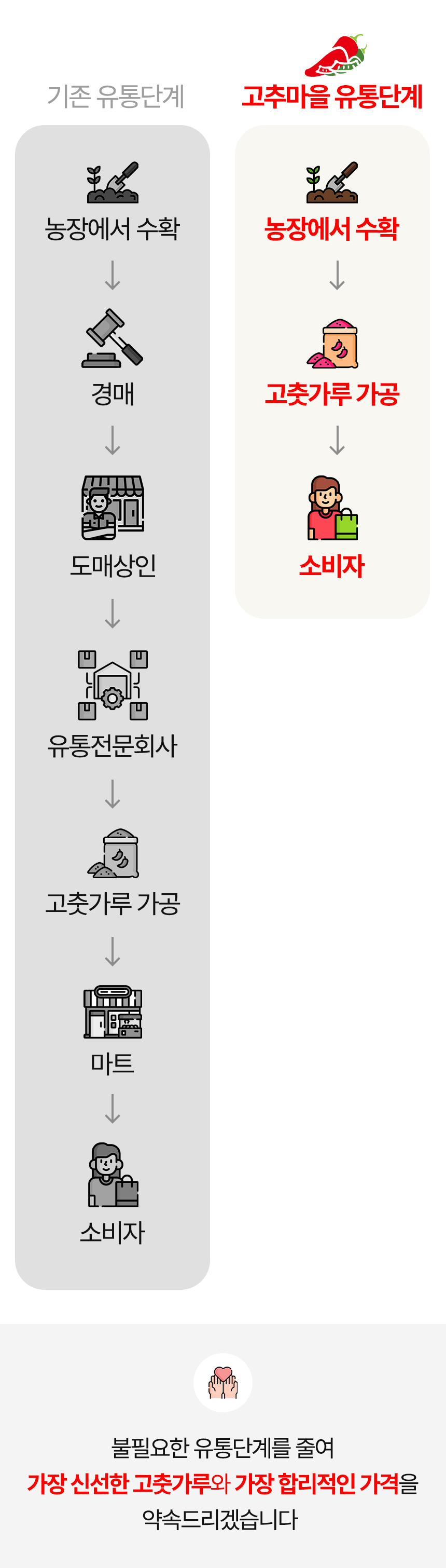 [김치식자재] (고추마을영농조합) 일편단심 태양초 고춧가루 14kg (5kg*2ea, 3kg*1ea, 1kg*1ea)